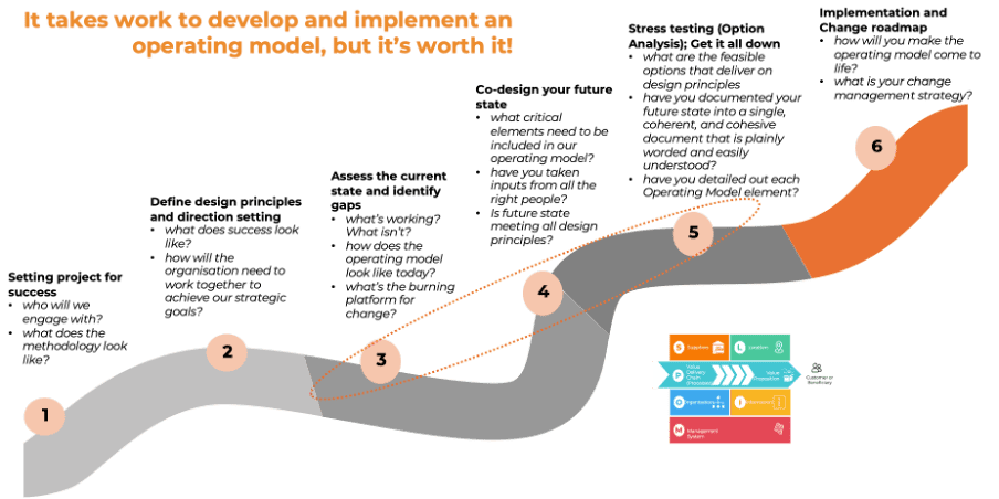 Roadmap to Developing an Operating Model